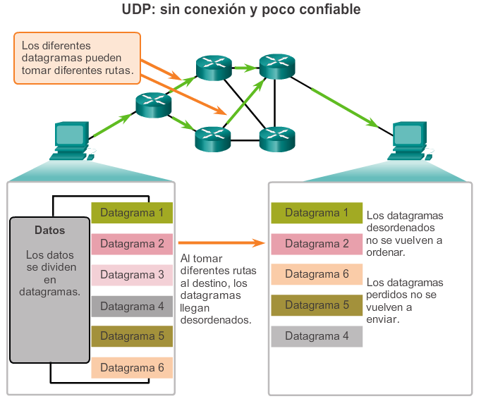 Capa de Red y Capa de Transporte Modelo OSI LMV: TCP y UDP