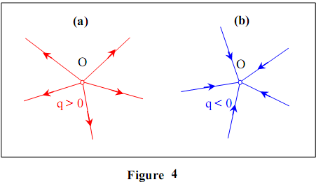 Champ et potentiel électrostatique - Cours d’électrostatique