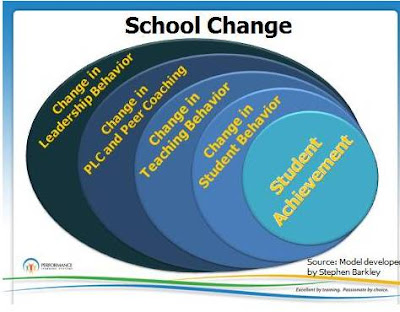 Developing Professional Learning Communities - Steve Barkley