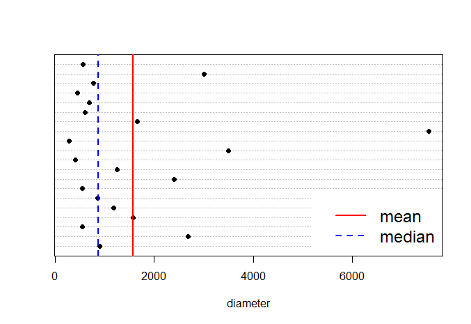 World explain with numbers: Relation between median and mean using R