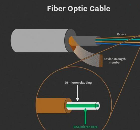 Apa itu Serat Optik? - Definisi & Konsep ~ iblockTeck