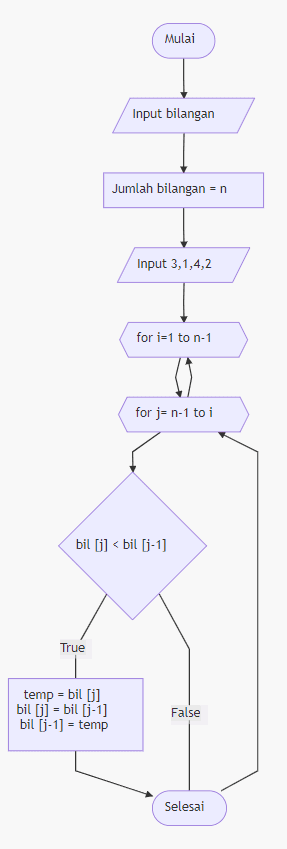 Contoh Soal Membuat Algoritma Pseudocode dan Flowchart.