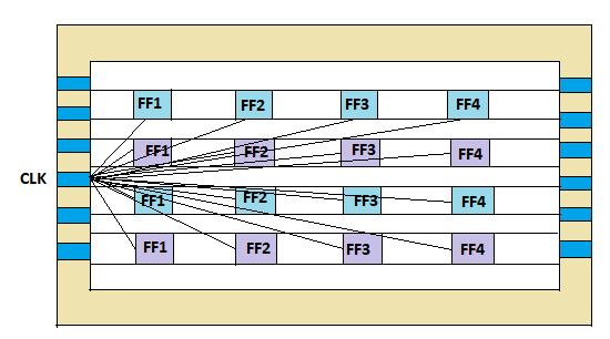 Clock Tree Synthesis (CTS) | vlsi4freshers