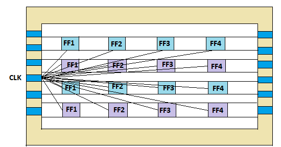 Clock Tree Synthesis (CTS) | vlsi4freshers