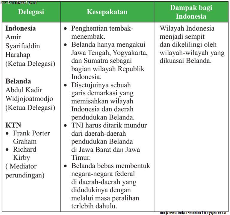 BAB IV Indonesia dari Masa Kemerdekaan Hingga Masa Reformasi - IPS ...