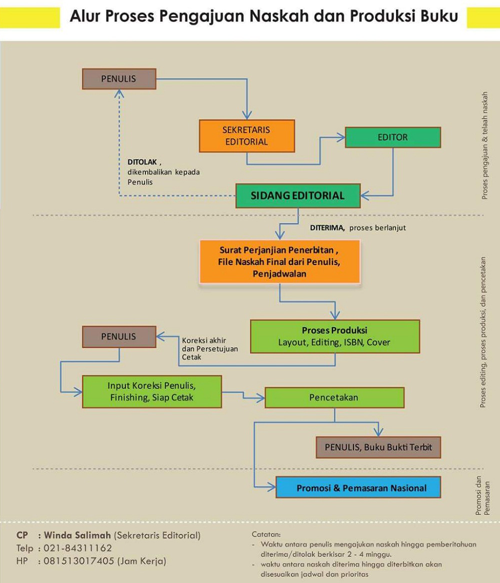 Alur Proses Pengajuan Naskah dan Produksi Buku ~ PT. RajaGrafindo Persada