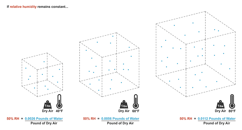 Defining Humidity Ratio and Relative Humidity | 2018-04-04 | Building ...