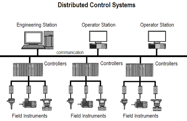 Types of Industrial Control Systems