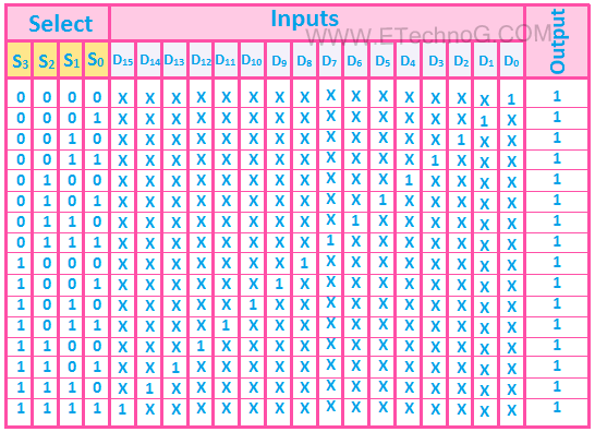 Types of Multiplexer Applications, Uses, Circuit and Truth Table - ETechnoG