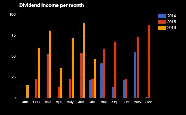 Dividend for Starters: Dividend income & raise July 2016