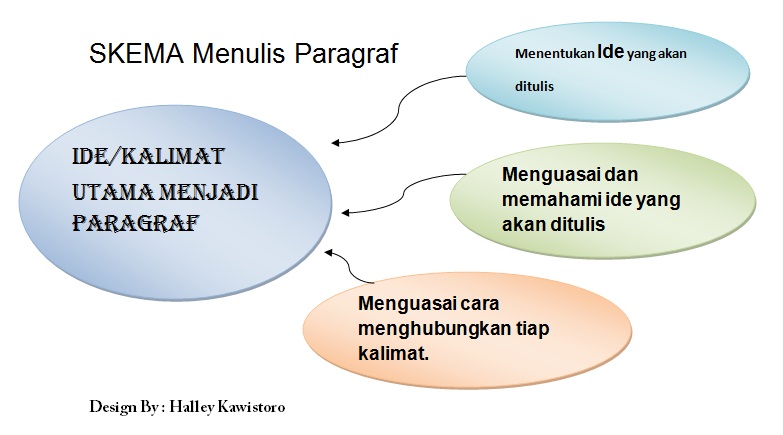 Cara Cepat Belajar Menulis Paragraf Dari Ide / Kalimat Utama - Halley ...