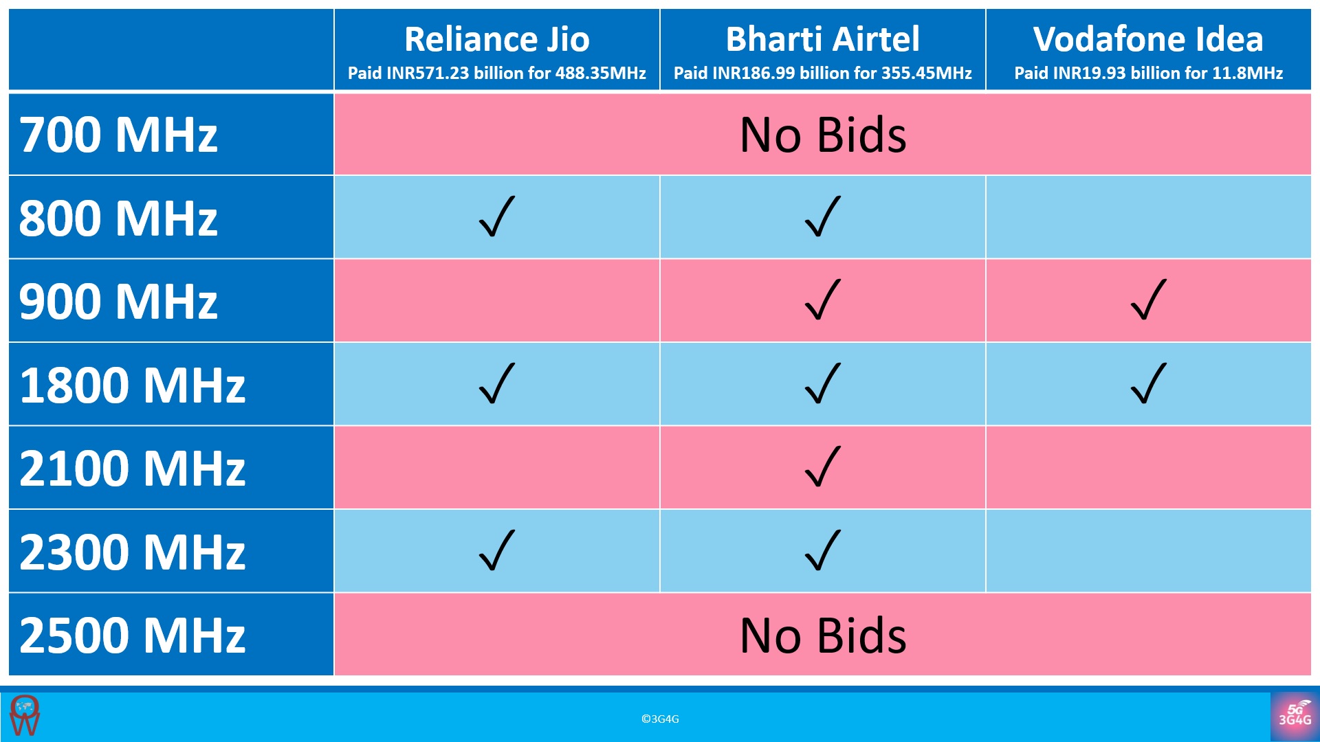 Operator Watch Blog: India Auctions 4G (and 5G) Spectrum