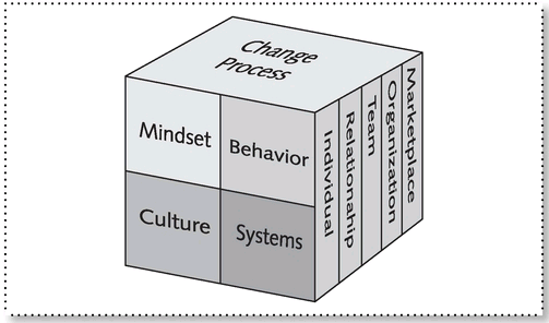 R.E.I.N.V.E.N.T: Change Leader Change Culture