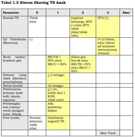 Tuberkulosis (TB) Paru pada Anak