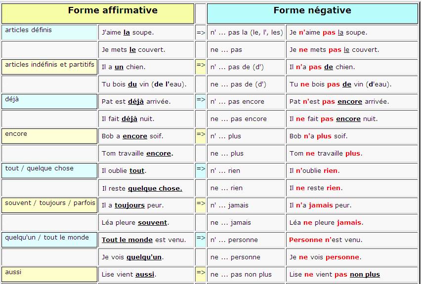 Français: L 57 - La Négation