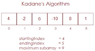 Maximum Sum Contiguous Subarray using Kadane's algorithm. | JavaByPatel ...