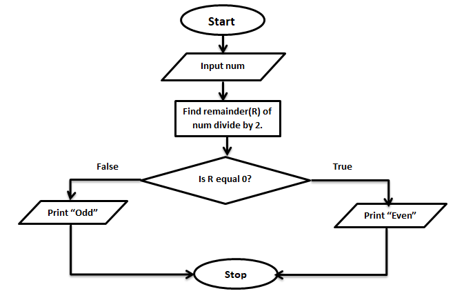 PLK computer SIR: Algorithm & Flowchart Notes PLK computer SIR: Algorithm & Flowchart Notes