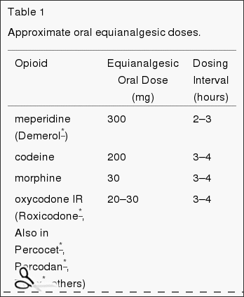 Pain Management Aid: Principles Of Pain Management