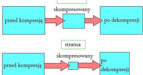 Zeszyt do informatyki: Kompresja stratna i bezstratna