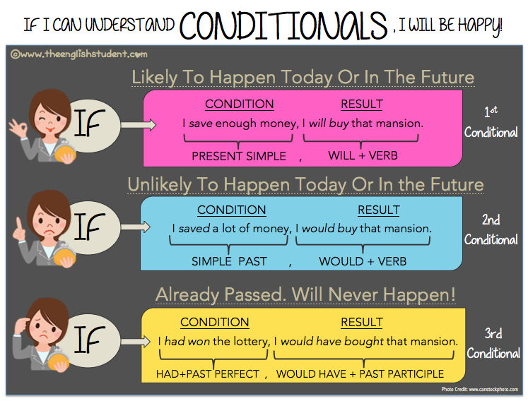 What Would You Do If Conditionals what-would-you-do-if-conditionals