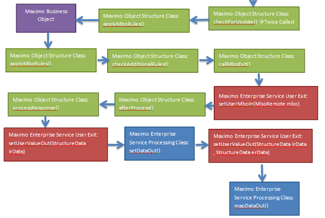 IBM Maximo Tips: Integration Flow for Maximo Inbound Using Enterprise ...