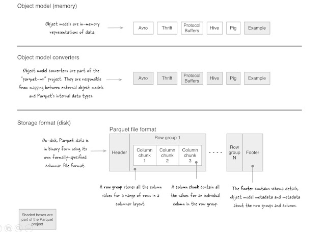 Web Snippets: Examples for compression and file format in spark