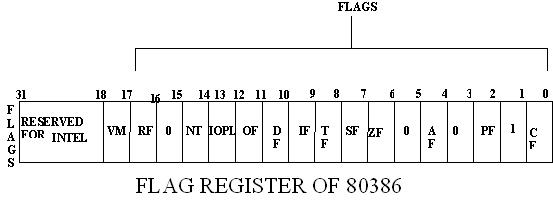 Everything you need to know about 80386 microprocessor
