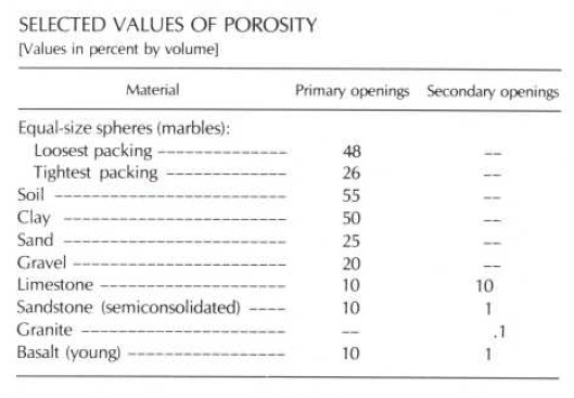 Aquifers Properties: Porosity (n)