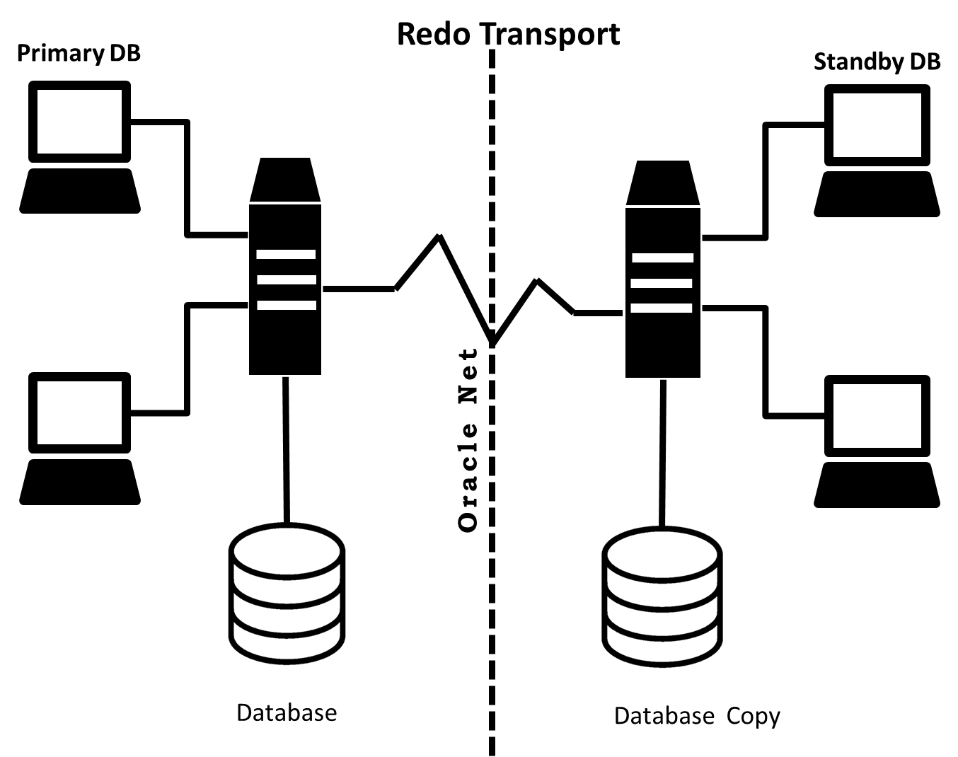 Overview of Oracle Data Guard - Online learning4naukri