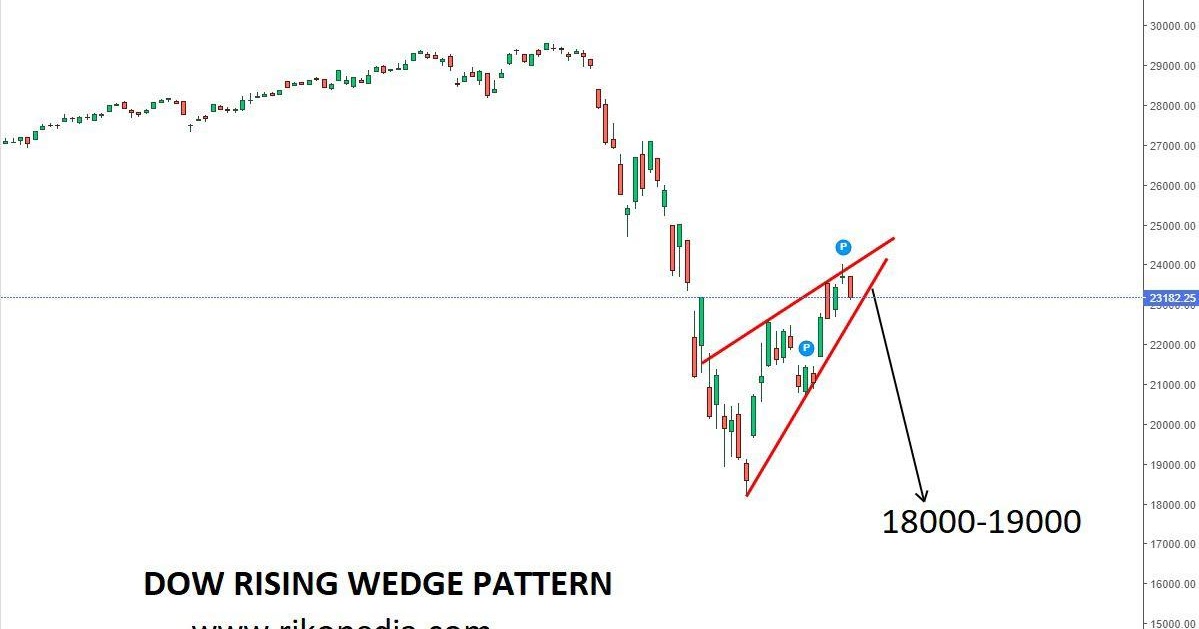 DOW rising wedge pattern