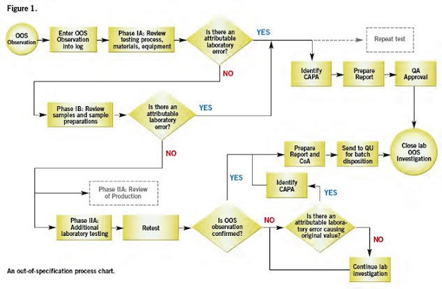 SOP for Handling Out of Specification (OOS)