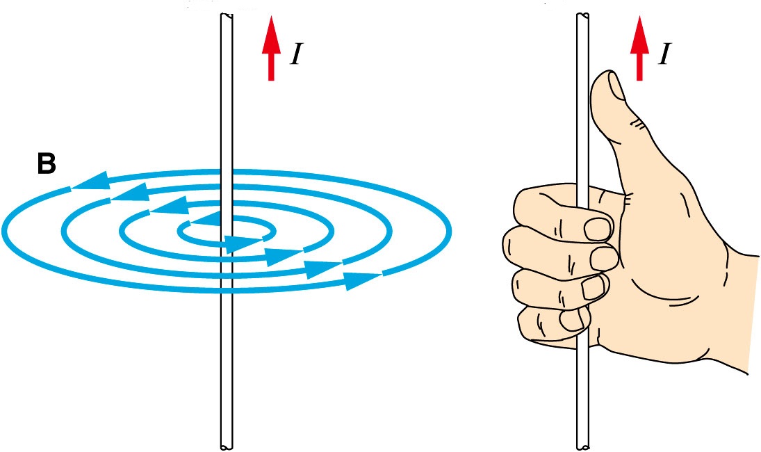 PHYSIC LESSONS: ΜΑΓΝΗΤΙΚΟ ΠΕΔΙΟ ΕΥΘΥΓΡΑΜΜΟΥ ΡΕΥΜΑΤΟΦΟΡΟΥ ΑΓΩΓΟΥ