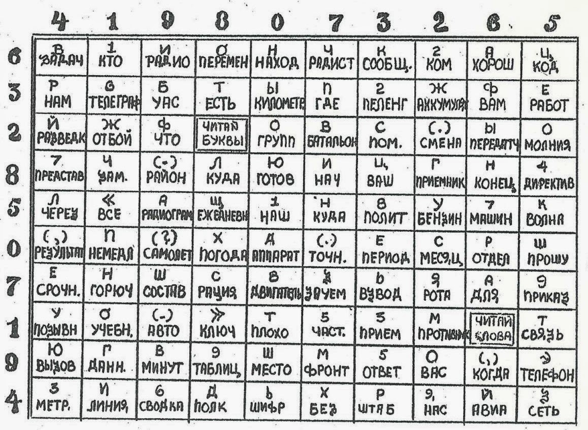 Christos military and intelligence corner: Compromise of Soviet codes ...