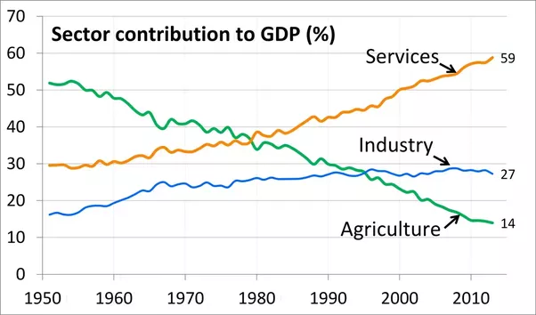 The Role of the Service Economy in Development