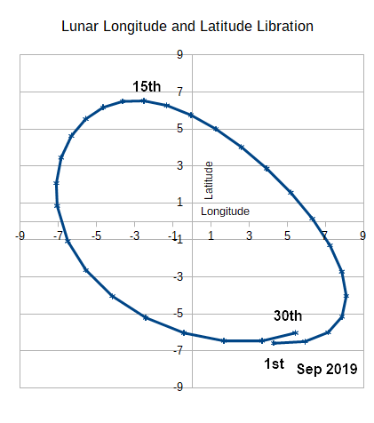 Lunar Libration