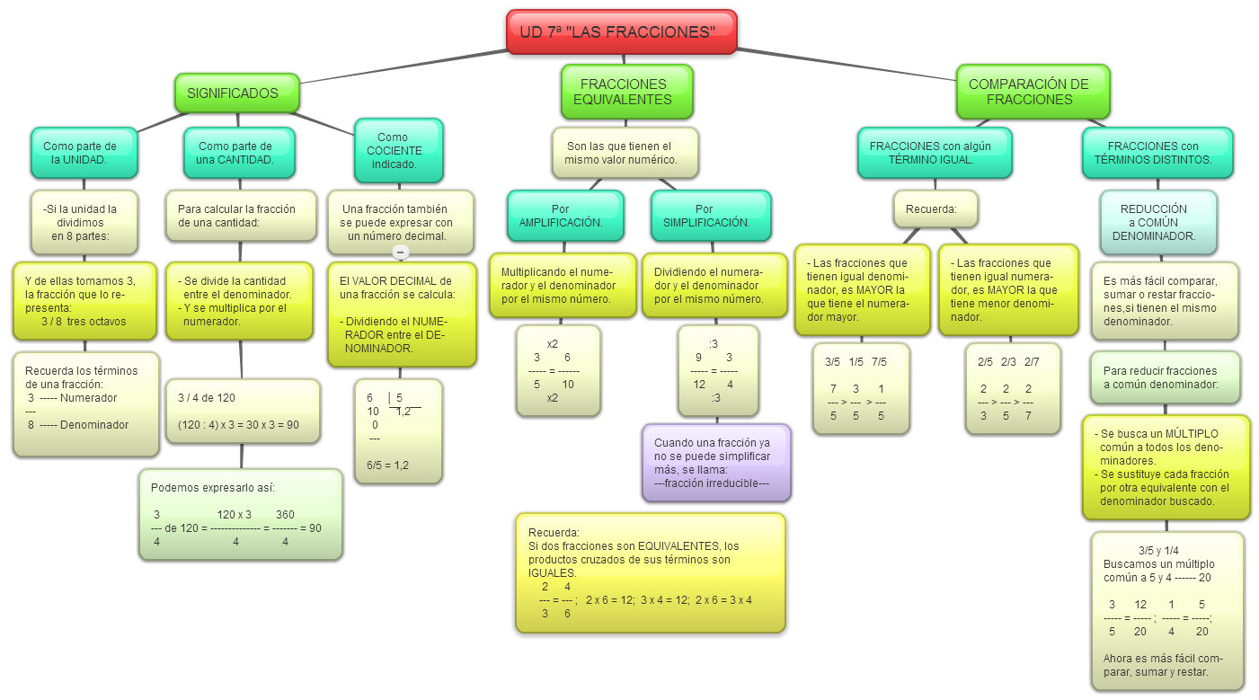 LAS MATEMÁTICAS DE 2º ESO: ESQUEMA ÁLGEBRA 2º ESO Y FRACCIONES 1º ESO1920
