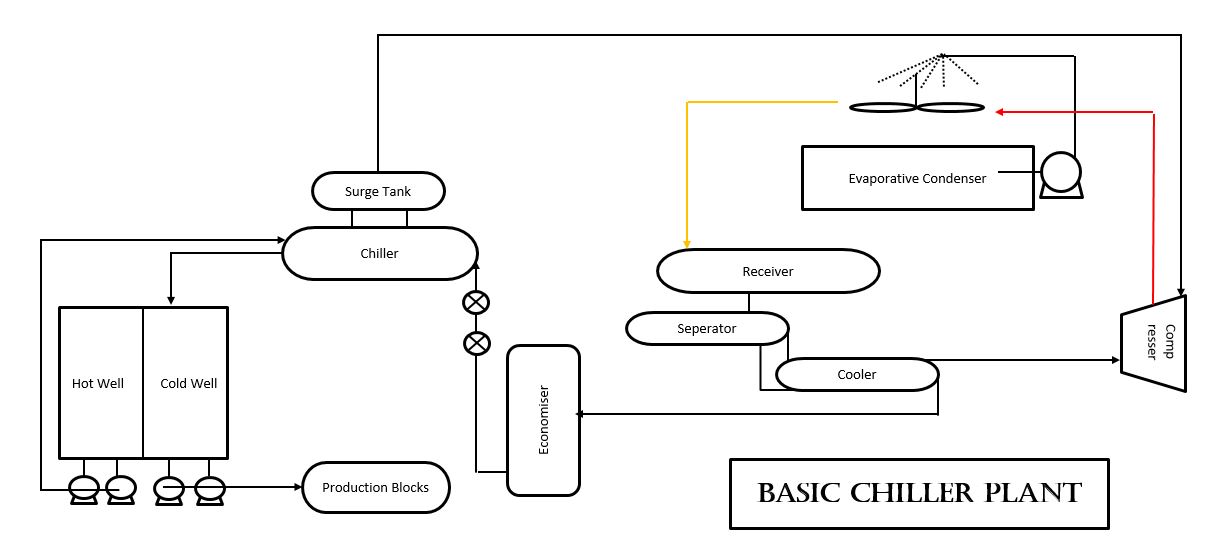 Outlines for Designing a Chiller Plant - Pharma Engineering