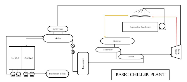 Outlines for Designing a Chiller Plant - Pharma Engineering