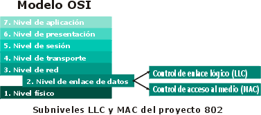 REDES DIGITALES: Protocolo LLC y MAC
