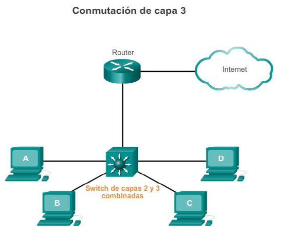 Ingeniería Systems: Comparación de conmutación de capa 2 y conmutación ...