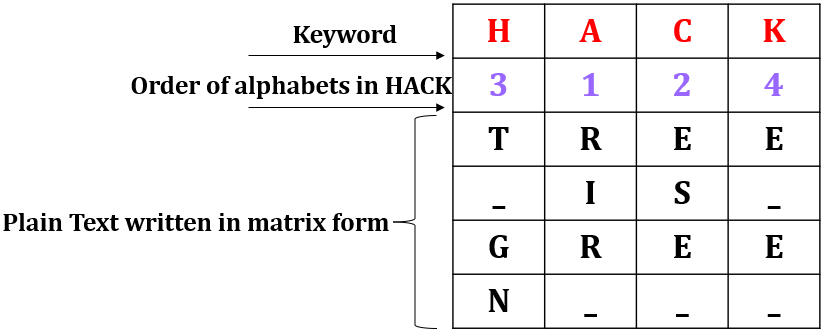 Chirag's Blog: Columnar Transposition Cipher in network security ... Chirag's Blog: Columnar Transposition Cipher in network security ...