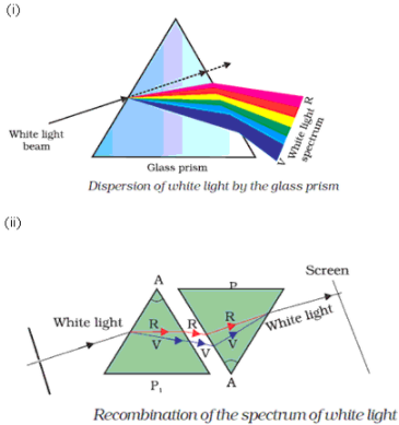 Frank Chapter 2.3 Dispersion through a Prism and Electromagnetic ...
