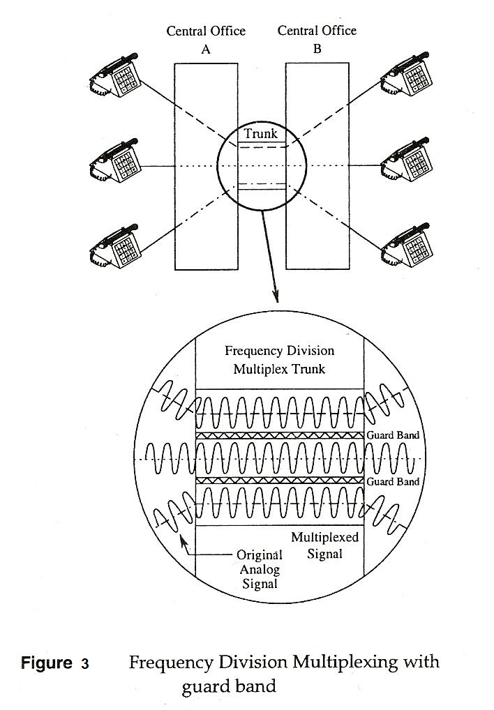 DATA COMMUNICATION AND NETWORKING TECHNOLOGY: Frequency Division ...