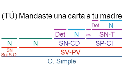 Videoblog Sintaxis Fácil: EJERCICIOS RESUELTOS DE CD Y CI