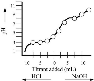 My Scientific Blog - Research and Articles: TITRATION CURVE OF AMINO ACIDS
