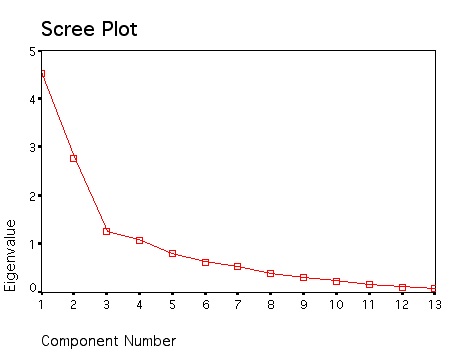 BA@SIBMB: The Curious case of Scree Plots