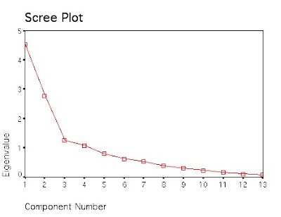 BA@SIBMB: The Curious case of Scree Plots