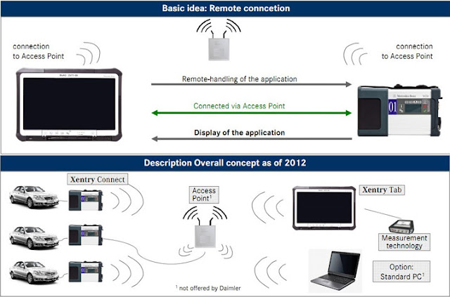 Learning the Automotive: Xentry Connect Diagnostic Tool For Mercedes Benz
