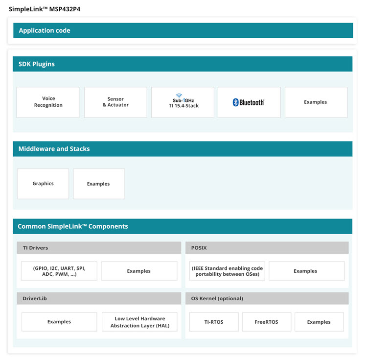 Simplelink Msp432 Software Development Kit Sdk Robotics University