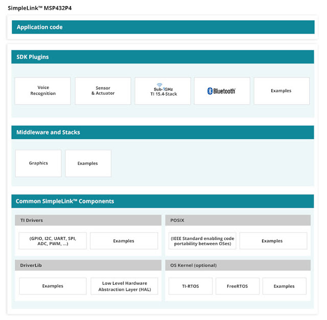 SimpleLink MSP432 Software Development Kit (SDK) | Robotics University